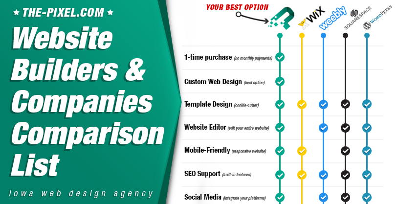 Pros and Cons - Template Website vs Custom Website