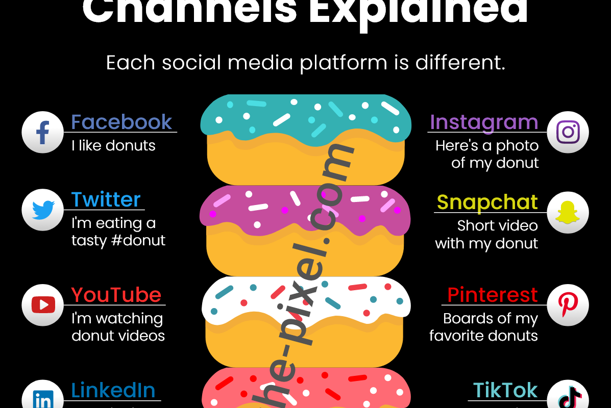 Social Media Channels and How-To Use Different Platforms