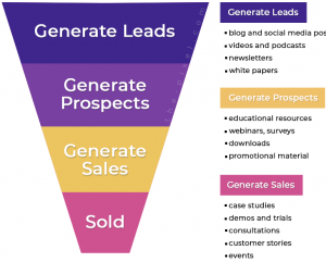 Conversion Funnel: Stages and Optimization