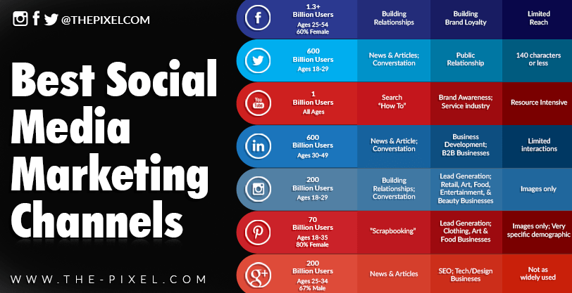 Best Social Media Marketing Channels for Businesses